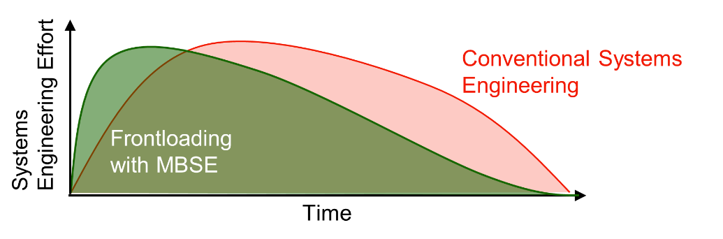 The Ultimate Guide to Model-Based Systems Engineering (MBSE)
