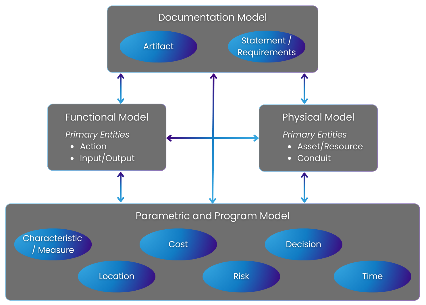 How MBSE and Requirements Management Work Together