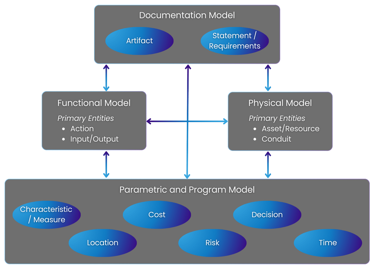 How MBSE and Requirements Management Work Together