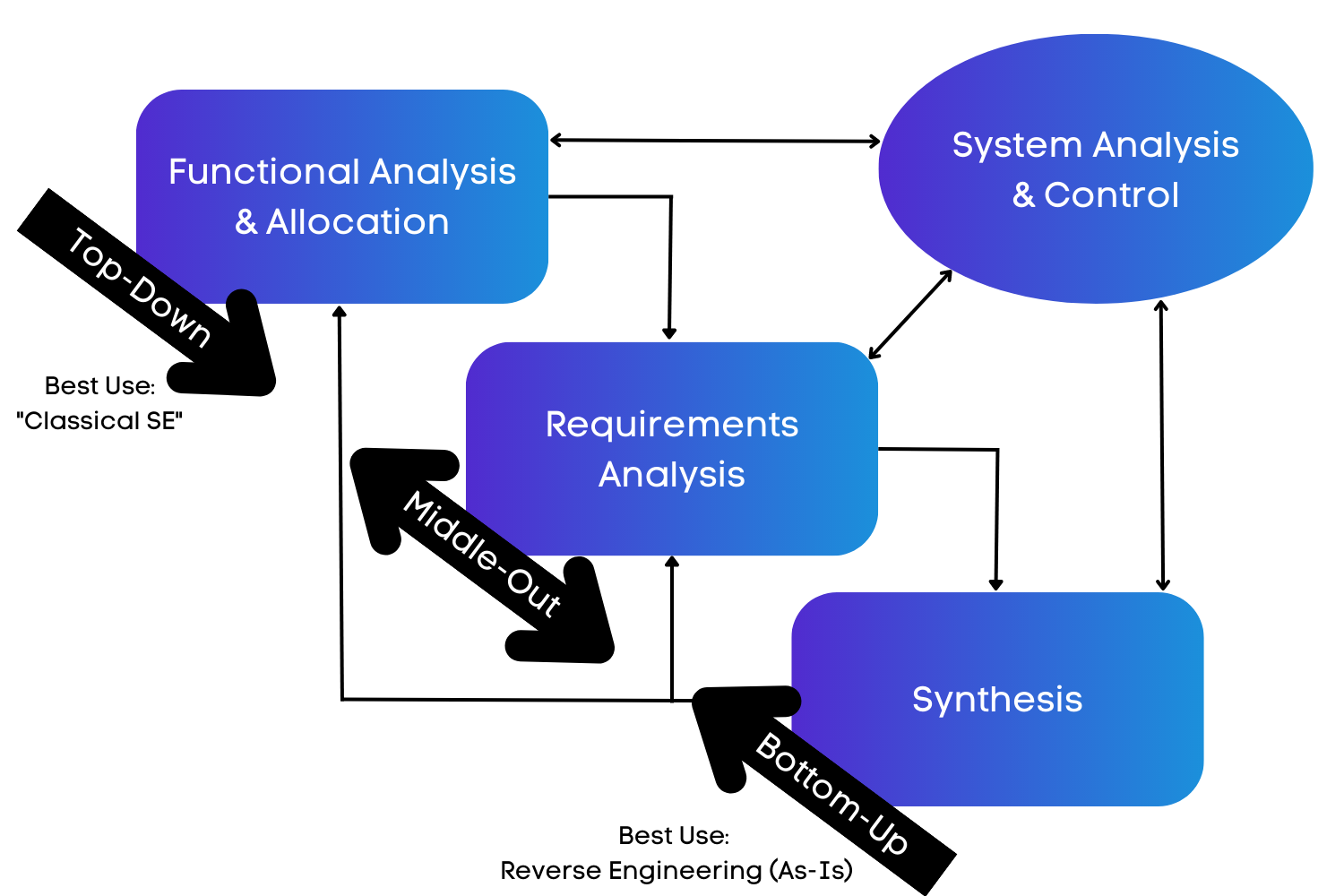 How MBSE and Requirements Management Work Together