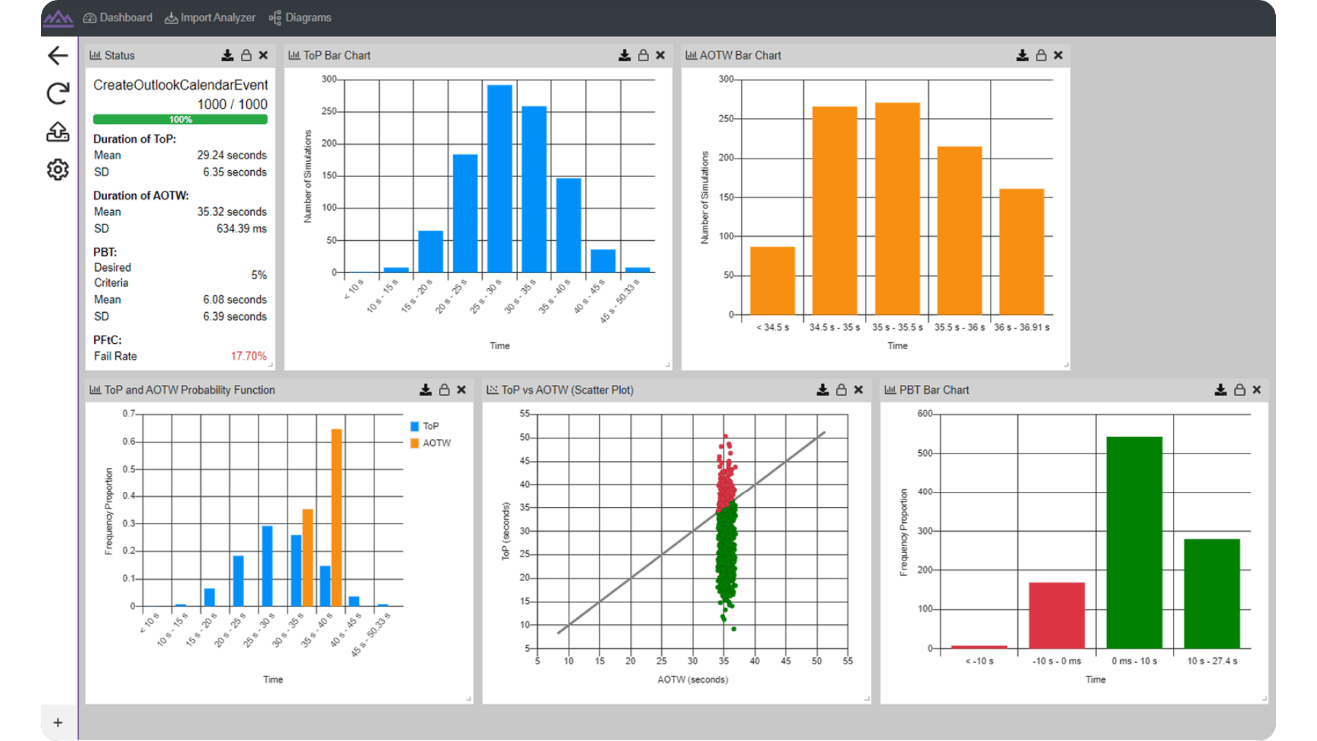 The Role of Monte Carlo Simulations in SOP Performance Testing