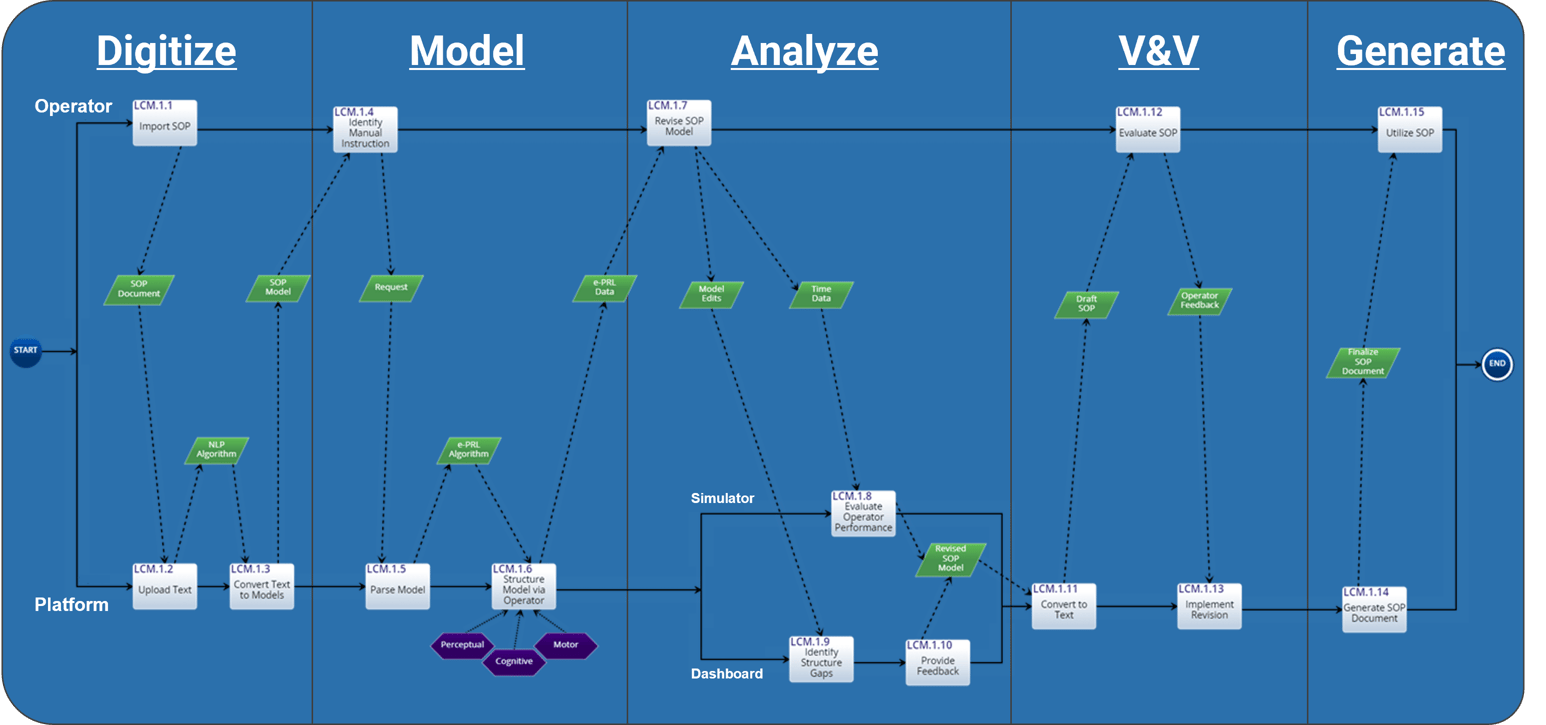 The Ultimate Guide to SOPs