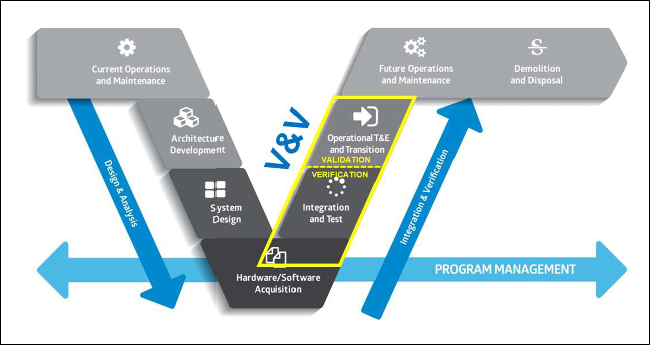 Verification And Validation Guide For Data Driven Systems Engineering