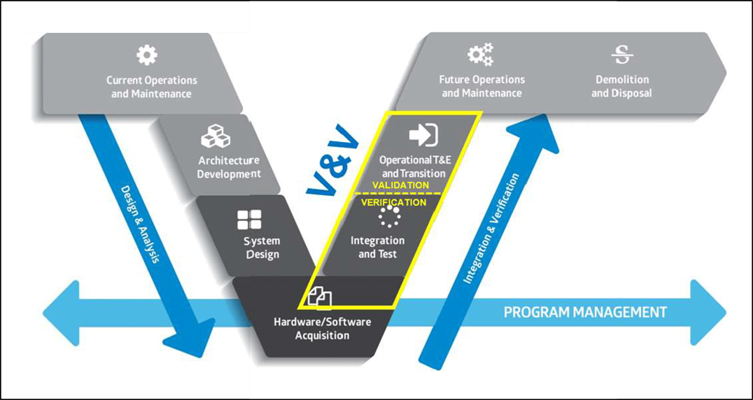 Verification And Validation Guide For Data Driven Systems Engineering