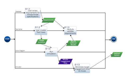 A Digital Engineering Platform Approach for Missile Defense