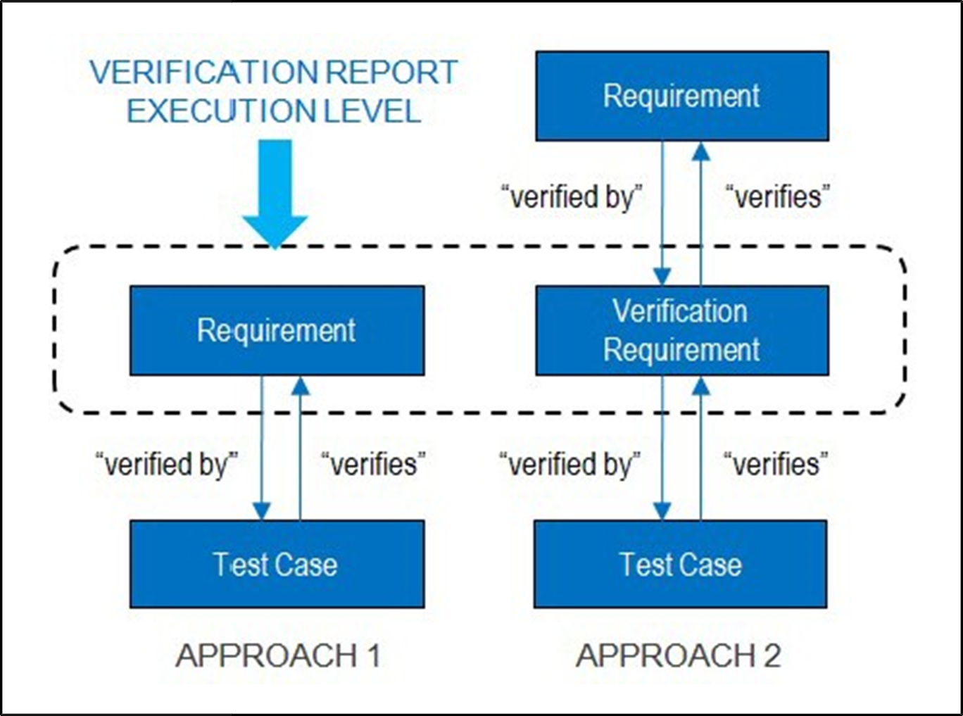 Verification and Validation Guide for Data-Driven Systems Engineering