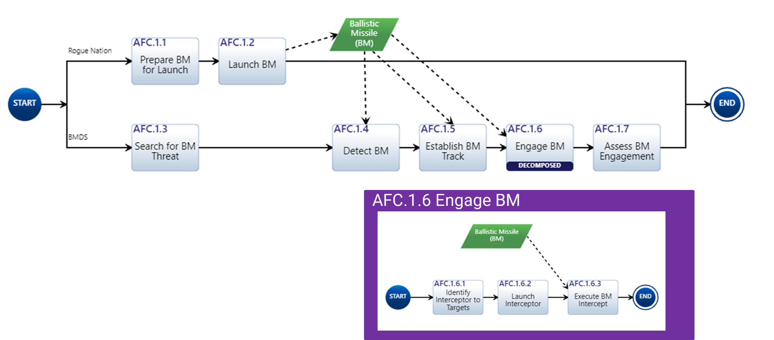 A Digital Engineering Platform Approach for Missile Defense