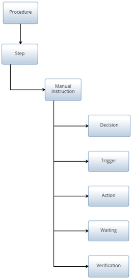 The Ultimate Guide to SOPs