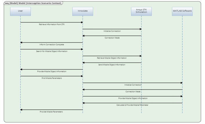 A Digital Engineering Platform Approach for Missile Defense