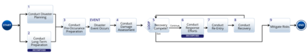 The Difference Between Discrete Event and Monte Carlo Simulators