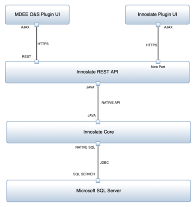 How Innoslate Uses the Modular Open Systems Approach (MOSA)