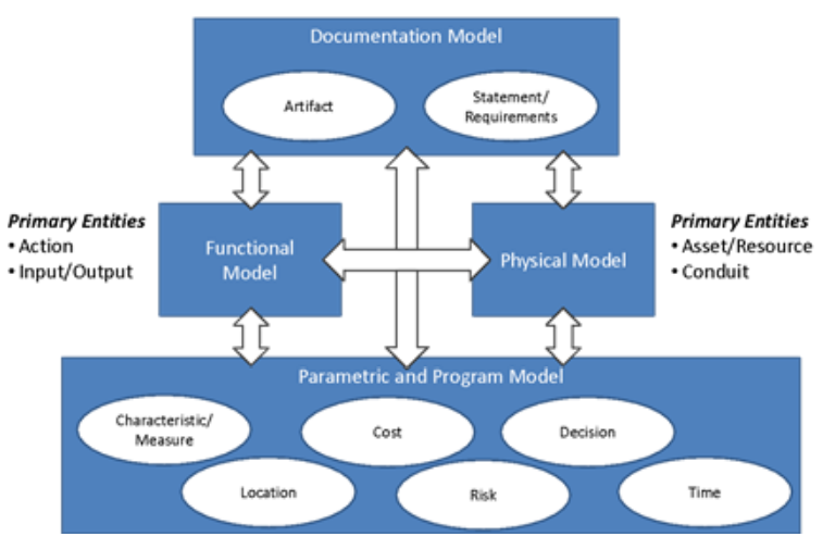 Standards Available for Modeling Systems