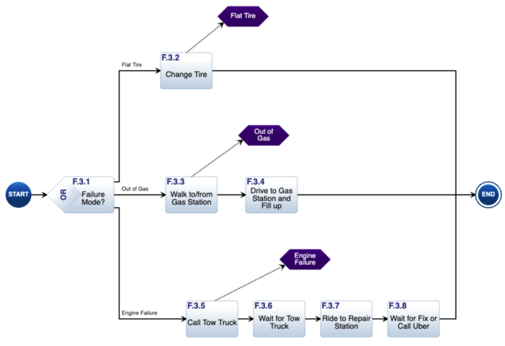 Use Innoslate to Perform Failure Modes & Effects Criticality Analysis