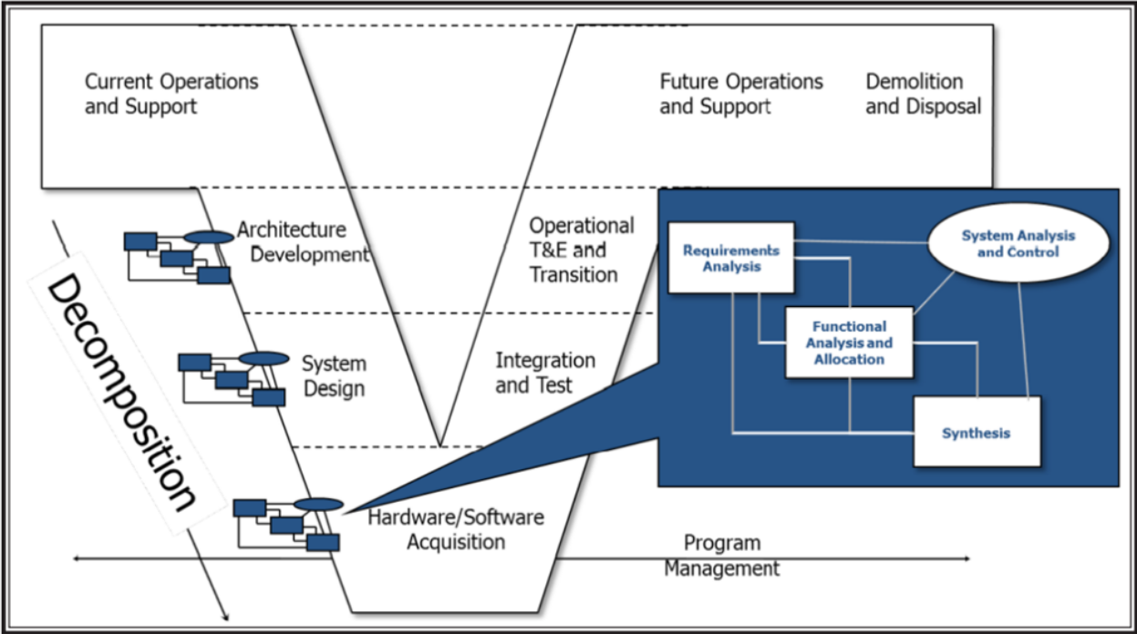 Agile Systems Engineering Using the Middle-Out Process