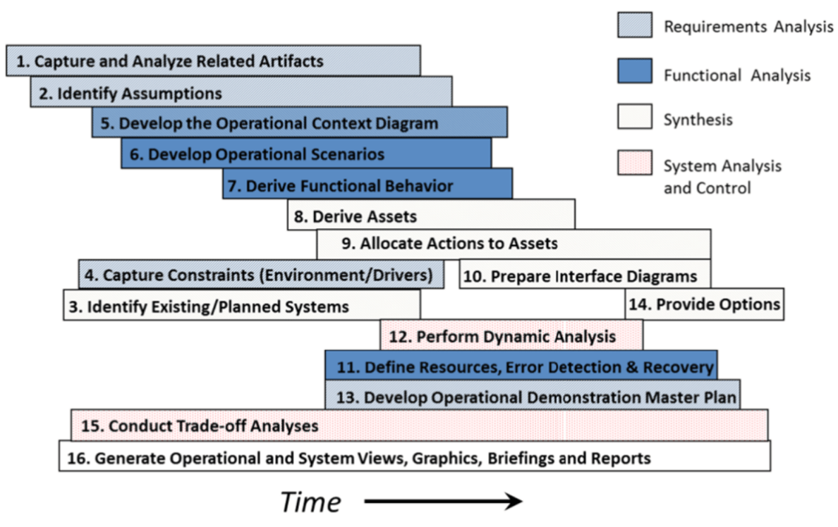 Agile Systems Engineering Using the Middle-Out Process