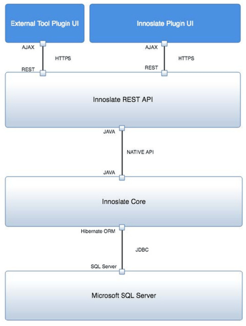 How to Implement Digital Engineering by Integrating Tools & Models