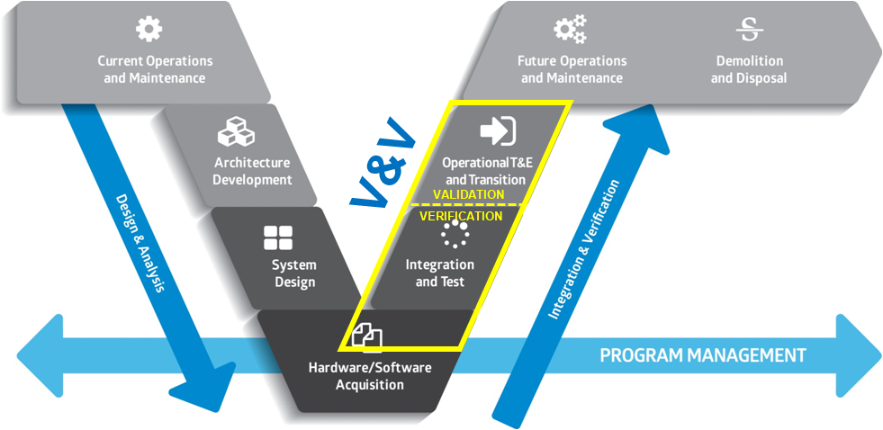 How to Verify and Validate Requirements