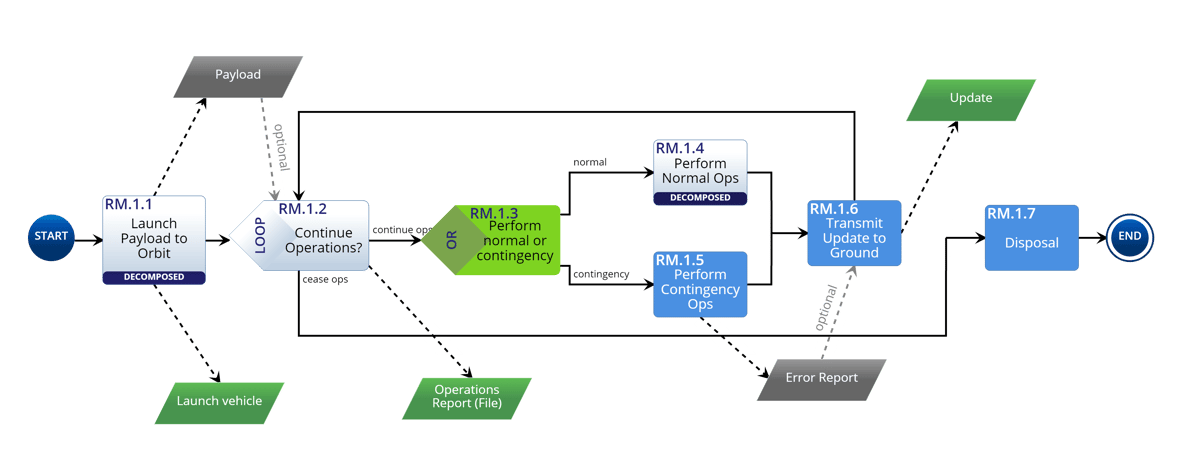 Model Simulation - Innoslate - MBSE