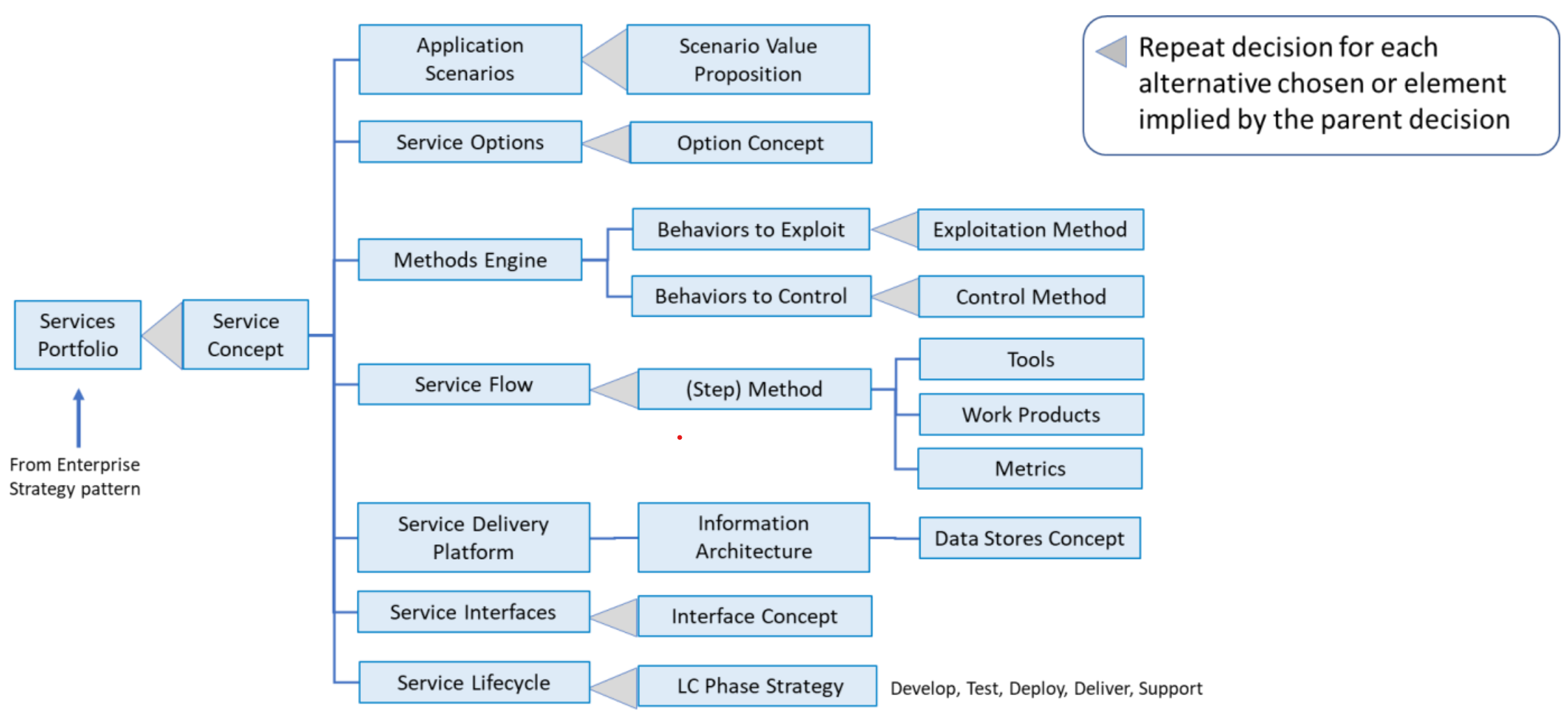 Extending LML to Enable Decision Patterns and Traceability