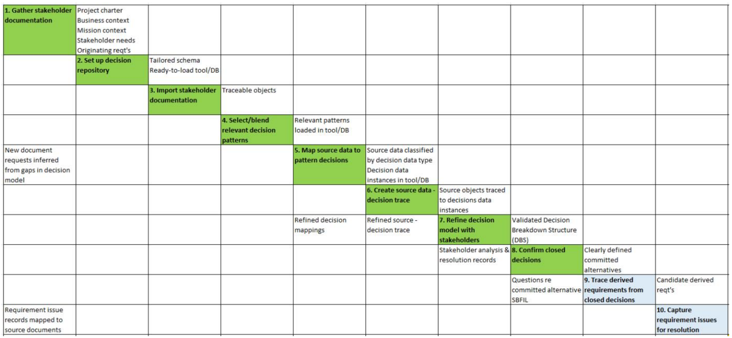 Extending LML to Enable Decision Patterns and Traceability