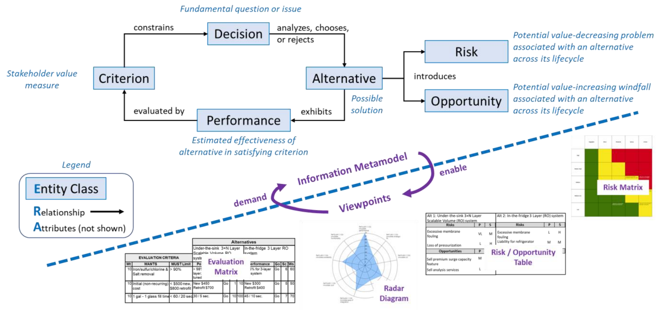 Extending LML to Enable Decision Patterns and Traceability