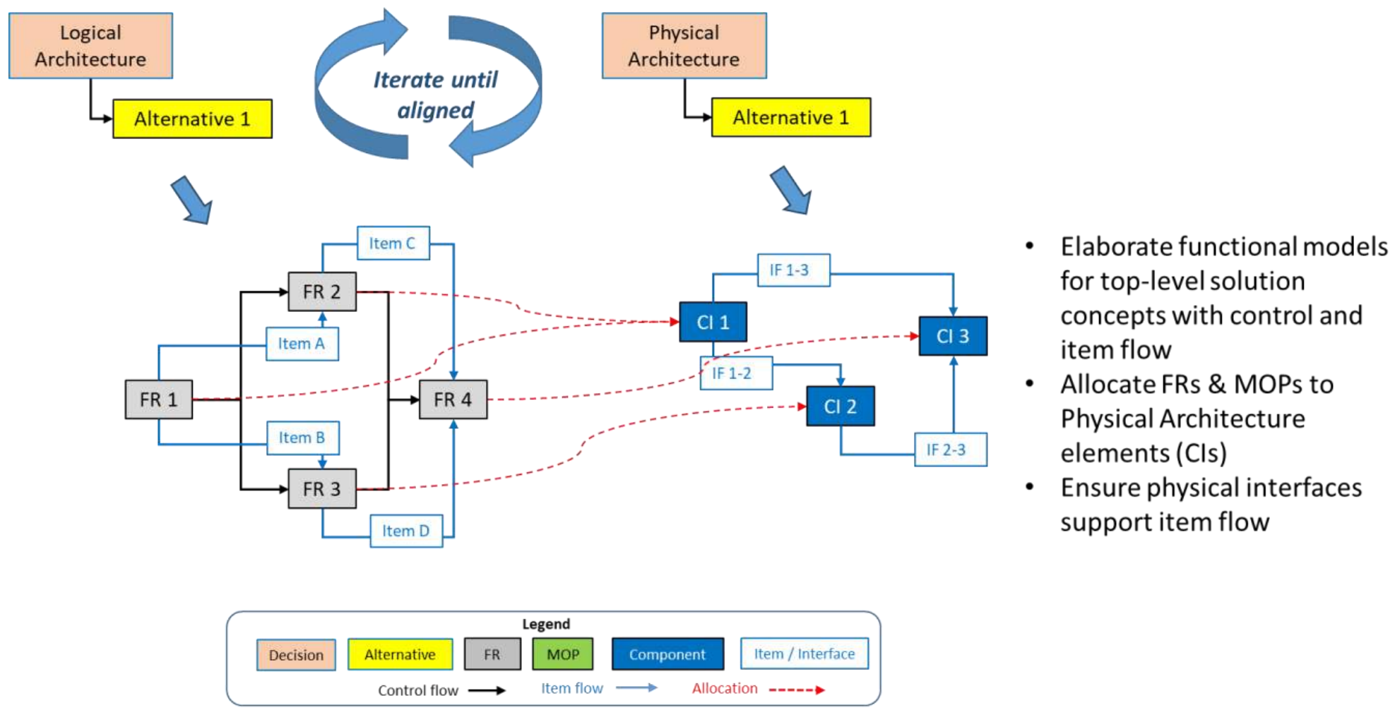 Rethinking Requirements Derivation: Part 1