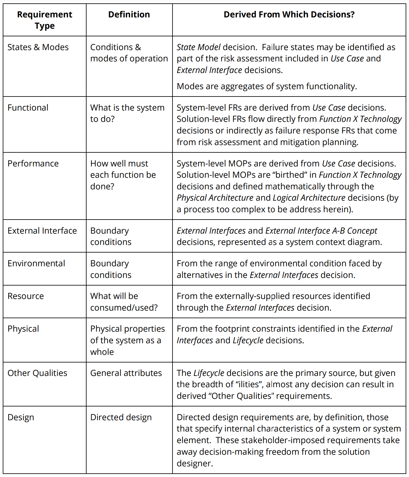 Rethinking Requirements Derivation: Part 1