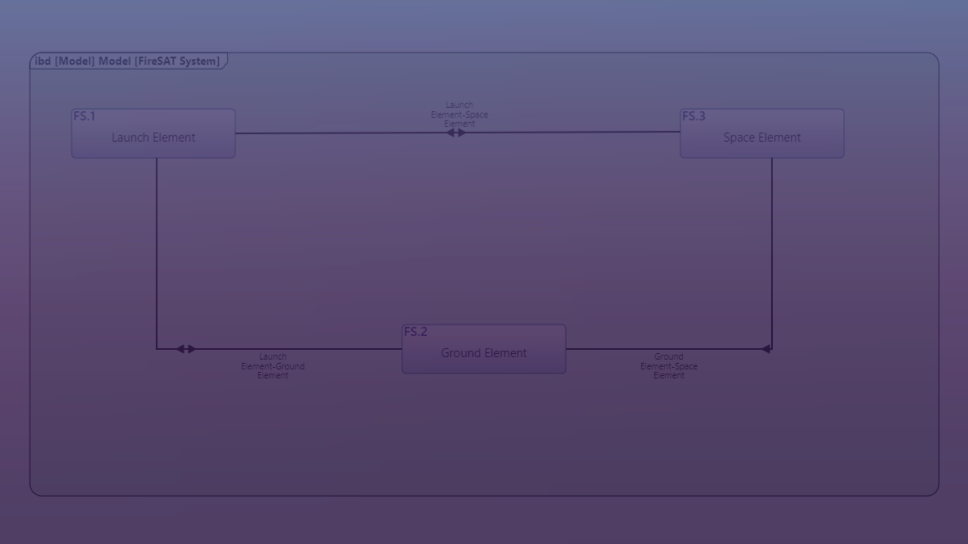System Modeling - Innoslate - Model-Based Systems Engineering